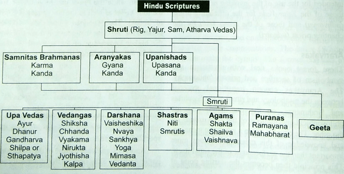 Vedic Period Civilization (1500-600 B.C) - wbpscupsc
